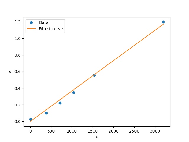 用Scipy库中least_squares函数求解变量有界的非线性最小二乘问题_最小二乘法 有界-CSDN博客