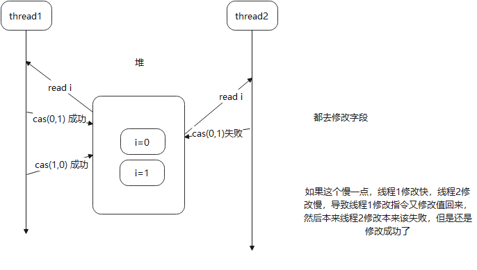 高并发多线程安全之原子性问题、CAS机制及问题解决方案_原子性cas-CSDN博客
