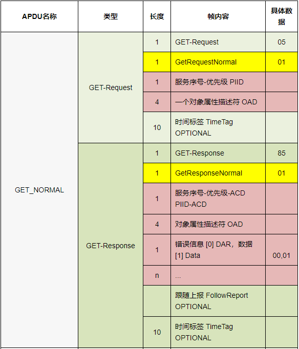 698.45协议_dlt698.45之apdu详解.xlsx-CSDN博客