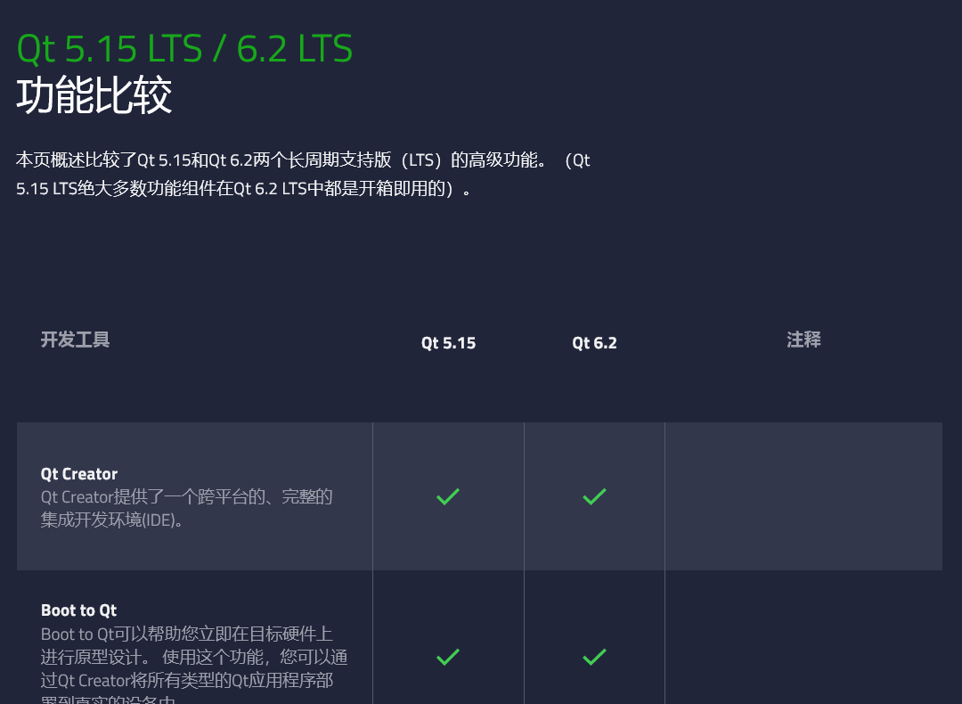 Qt 6.2 LTS 与 Qt 5.15 LTS 的功能对比_qtlt-CSDN博客