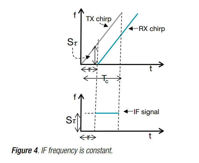 The fundamentals of millimeter wave radar sensors——毫米波雷达传感器基本原理_the ...