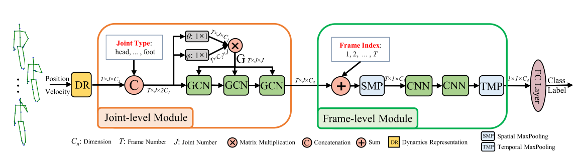 SGN：CVPR20-Semantics-Guided Neural Networks for Efficient Skeleton-Based Human Action ...