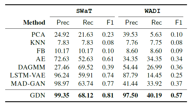 Graph Neural Network-Based Anomaly Detection in Multivariate Time Series 综述-CSDN博客