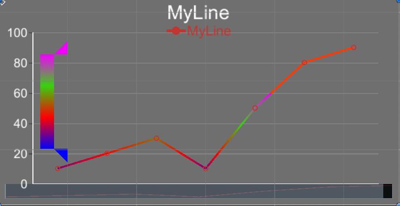 XCharts 属性解析，代码示例（十分钟上手XCharts）-CSDN博客