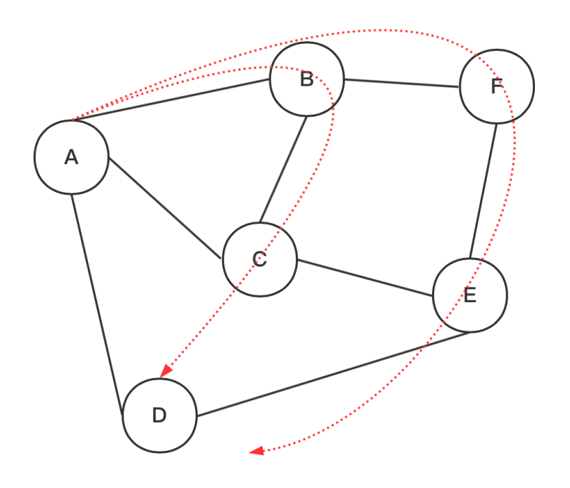 图论算法dijkstra dfs bfs以及动态规划_动态规划和dijkstra算法是怎么比较的-CSDN博客