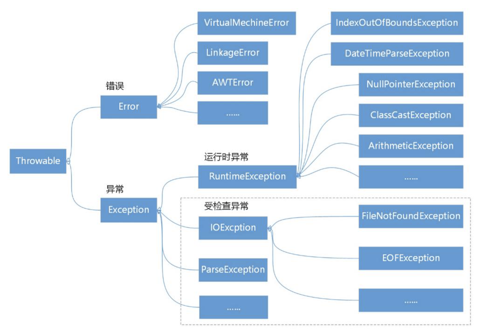 Java异常处理机制基础知识java是只要创建了异常对象就开始异常匹配 Csdn博客 