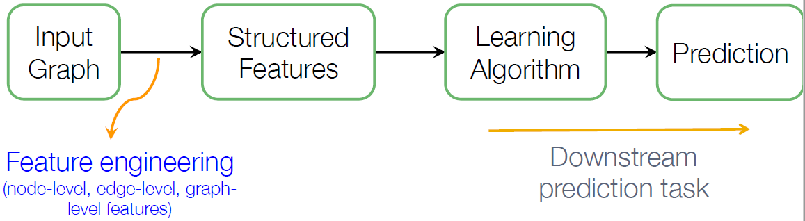 第三章、节点嵌入 Node Embedding-CSDN博客