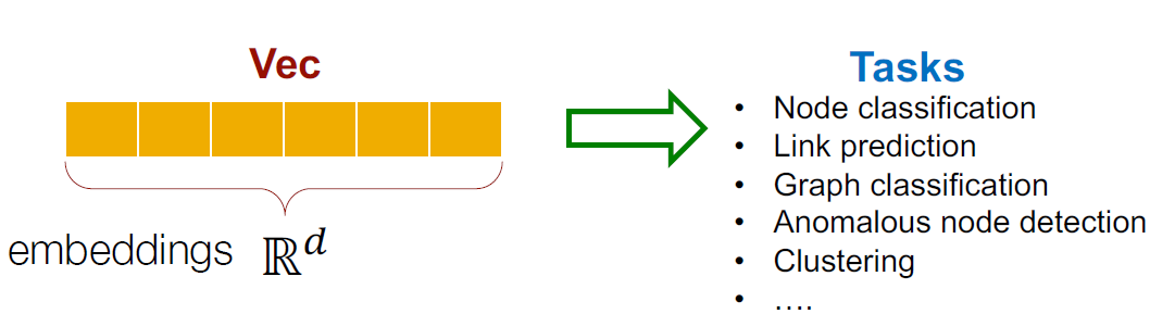 第三章、节点嵌入 Node Embedding-CSDN博客