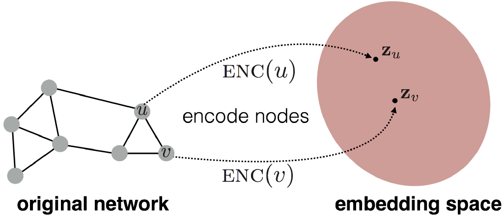 第三章、节点嵌入 Node Embedding-CSDN博客