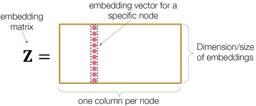 第三章、节点嵌入 Node Embedding-CSDN博客