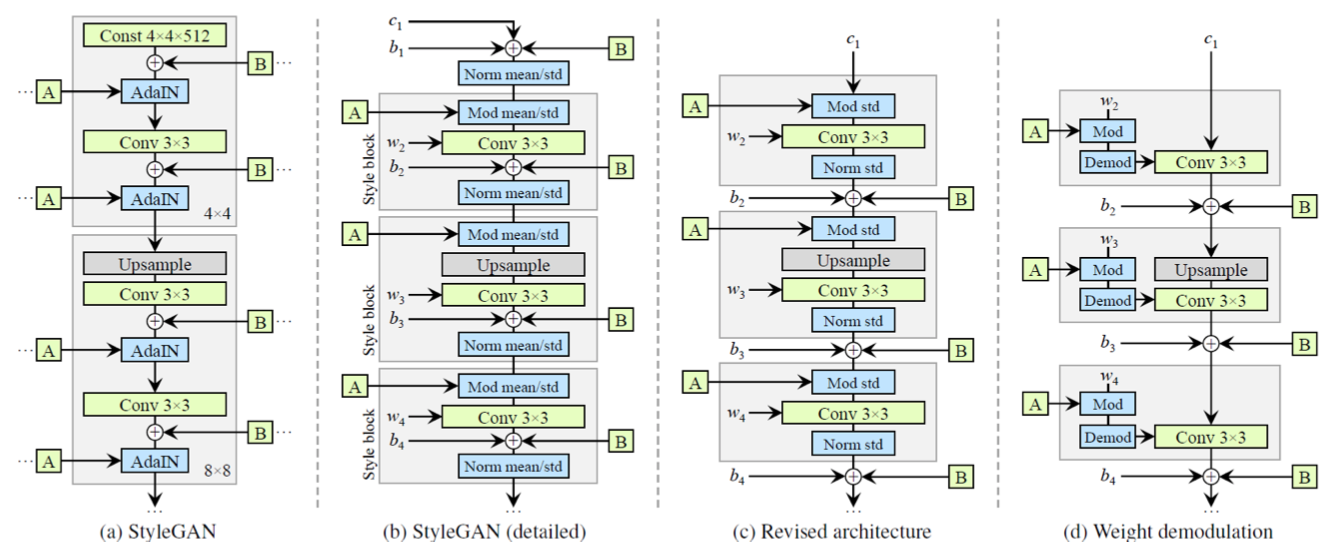 基于 StyleGAN 的图像生成学习实践_stylegan的图像样本生成-CSDN博客