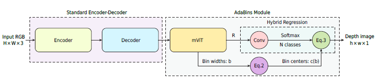 AdaBins: Depth Estimation using Adaptive Bins-CSDN博客
