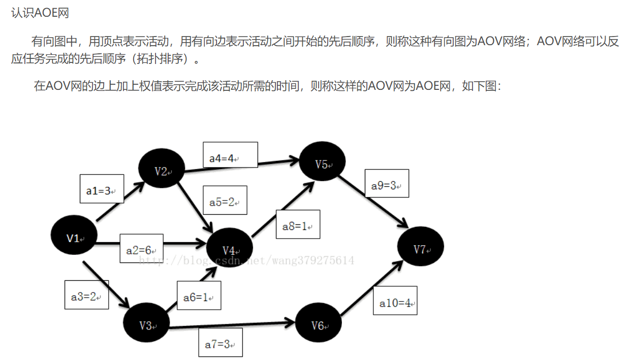 AOV网（边是有向边，应用：拓扑排序）、AOE网（边是带权有向边，应用：关键路径）：最早和最晚时刻一致的活动（有向边）是关键路径中的活动_什么 ...