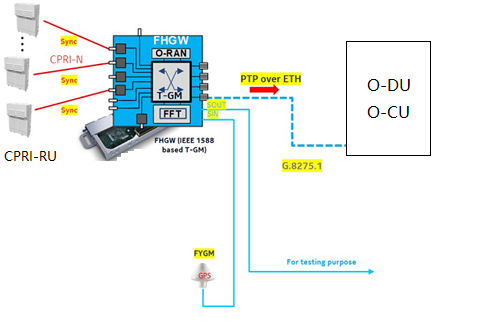 ORAN专题系列-30：5G基站如何升级到O-RAN基站 - FHGW(FrontHaul Gateway)的时钟同步系统-CSDN博客