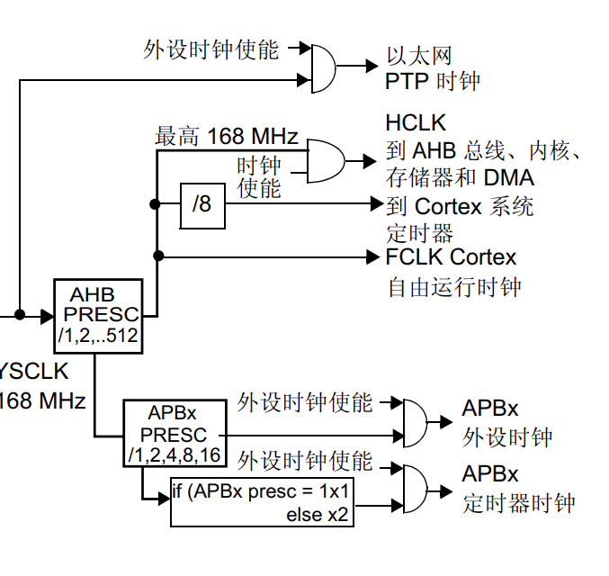 STM32F429入门（十三）：RCC时钟树_stm32f429 稳定的系统时钟最高为()mhz,如果超频可能导致时钟不稳定,最高可以-CSDN博客