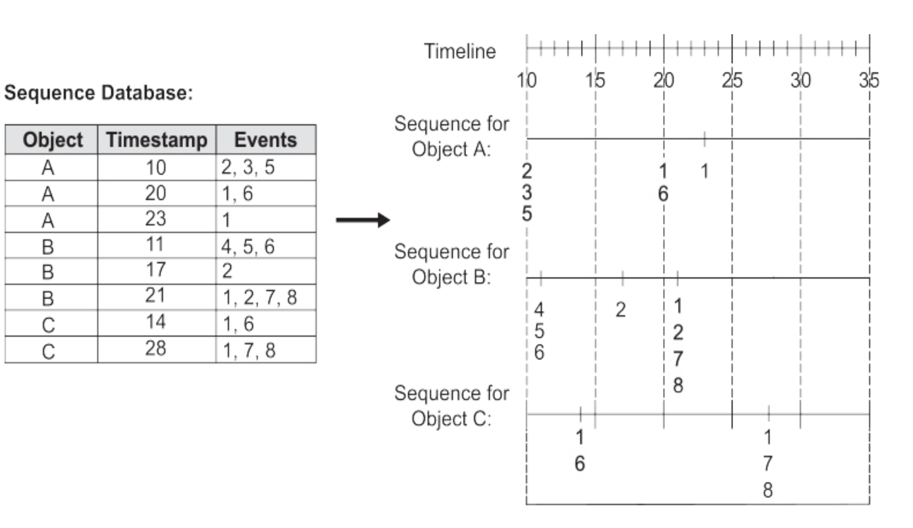 数据挖掘（Data Mining）：序列模式（Sequential Patterns）-CSDN博客