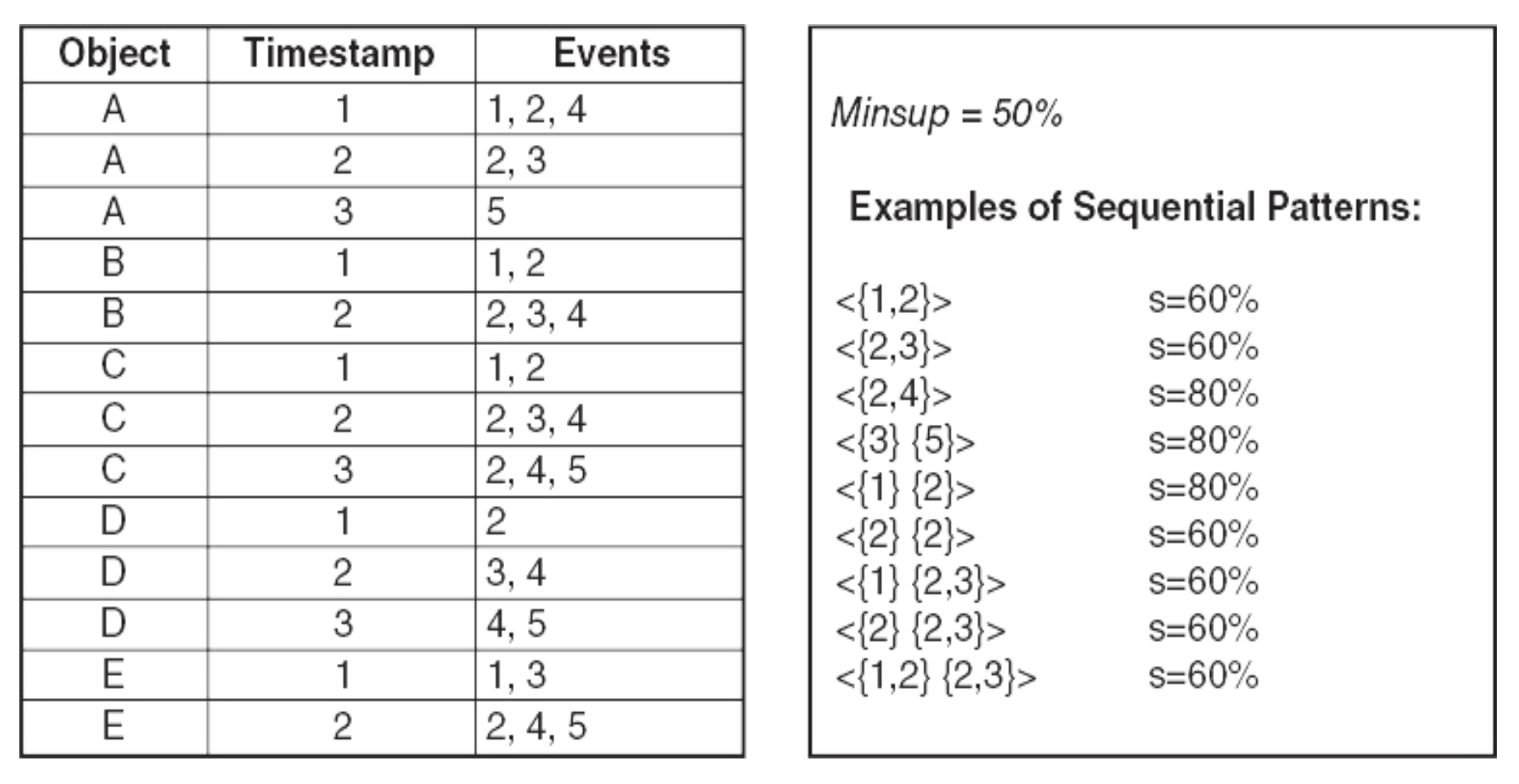 数据挖掘（Data Mining）：序列模式（Sequential Patterns）-CSDN博客