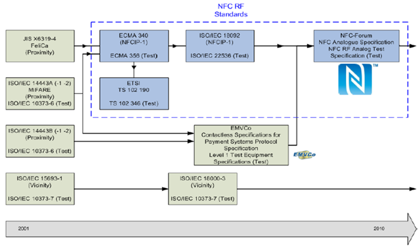 NFC通信技术详解_nfc通讯原理-CSDN博客
