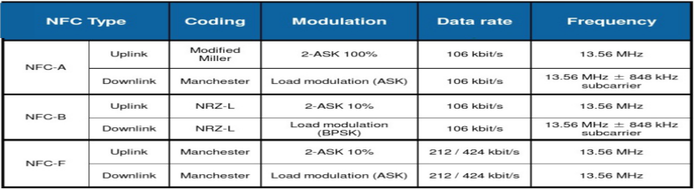 NFC通信技术详解_nfc通讯原理-CSDN博客