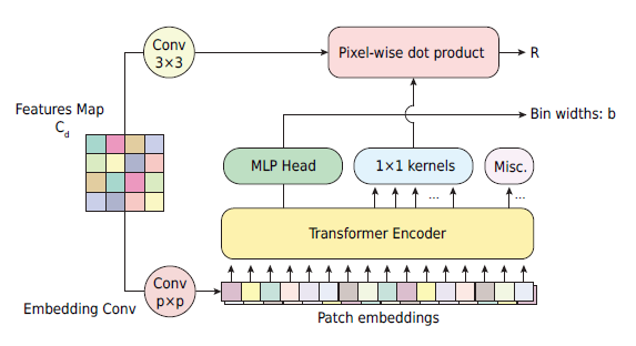 AdaBins: Depth Estimation using Adaptive Bins-CSDN博客