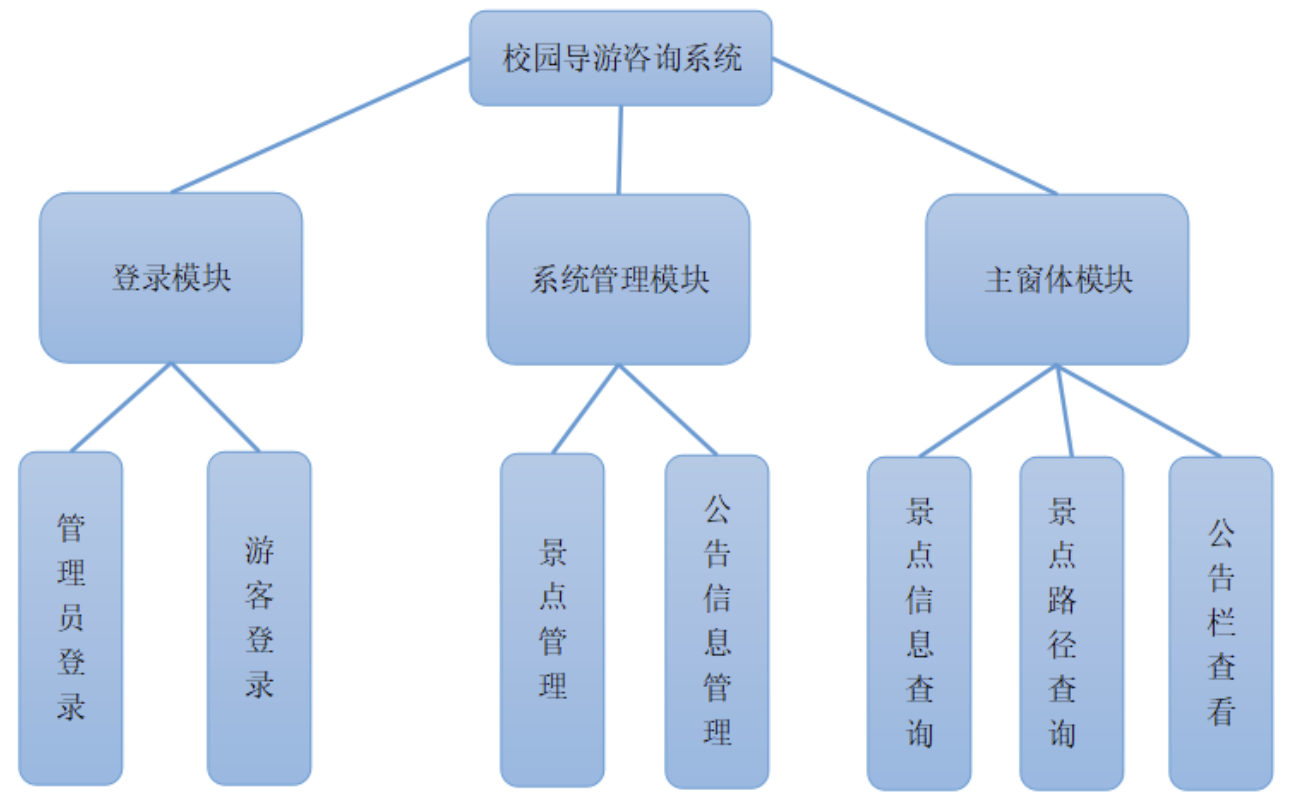 校园导游咨询系统数据结构c语言）校园咨询系统数据结构 Csdn博客 
