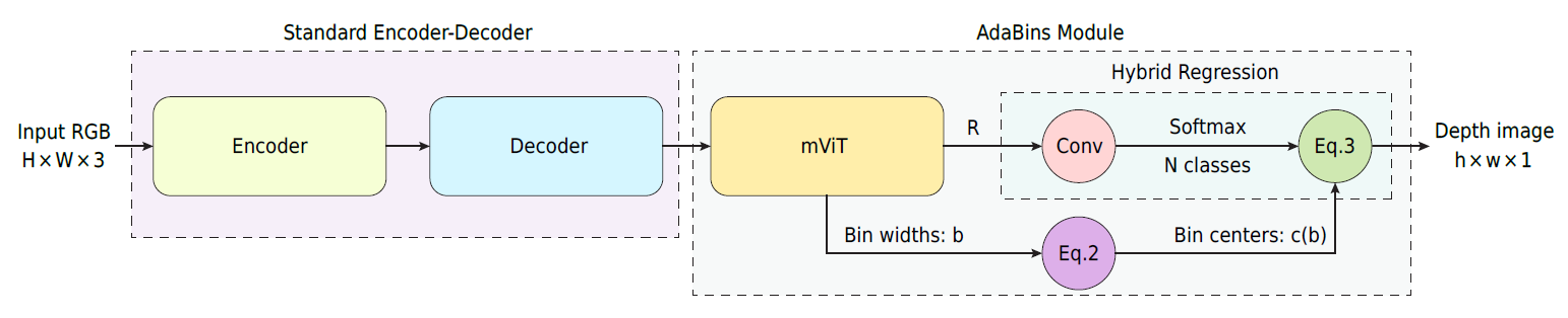 AdaBins: Depth Estimation using Adaptive Bins-CSDN博客