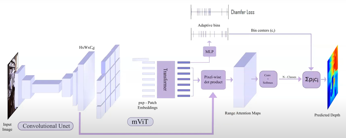 AdaBins: Depth Estimation using Adaptive Bins-CSDN博客