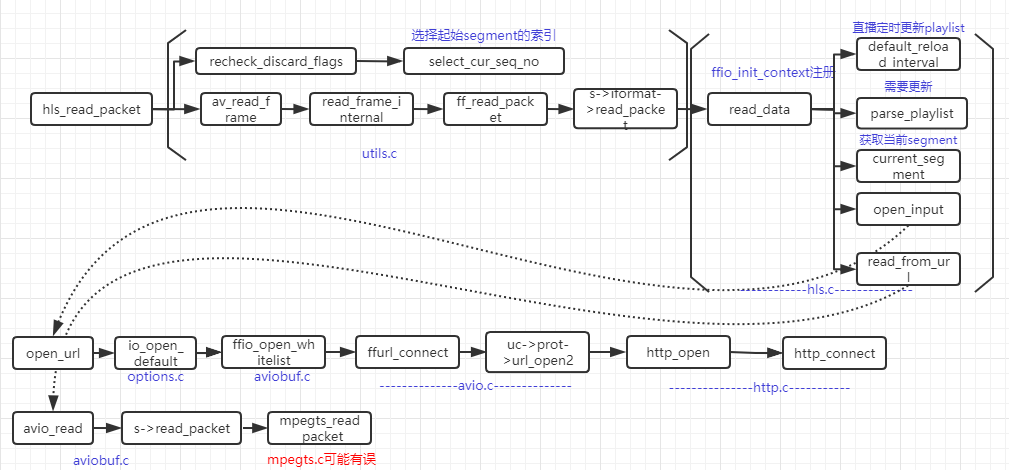ffmpeg下HLS解析过程_java python ffmpeg hls 处理-CSDN博客