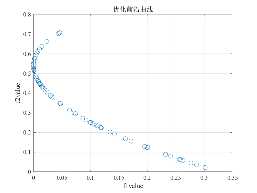 Matlab多目标遗传算法matlab多目标遗传算法 Csdn博客 