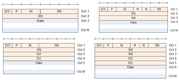 5G NR RLC：PDU &Parameters_status pdu-CSDN博客