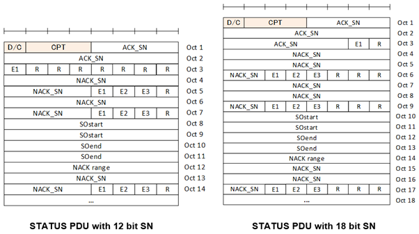 5G NR RLC：PDU &Parameters_status pdu-CSDN博客