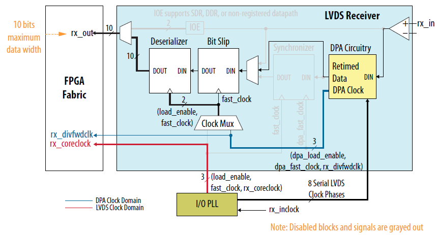 Intel (Altera) LVDS_altera soft lvds-CSDN博客
