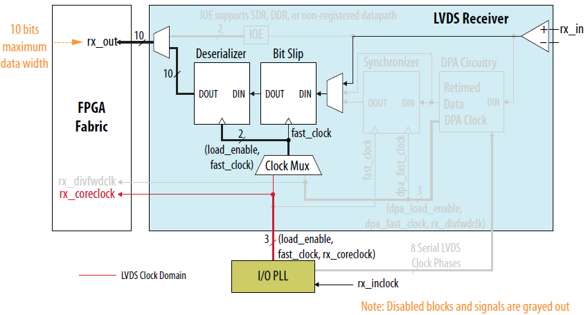 Intel (Altera) LVDS_altera soft lvds-CSDN博客
