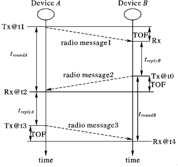UWB通信中TOF技术详解_uwb tof-CSDN博客