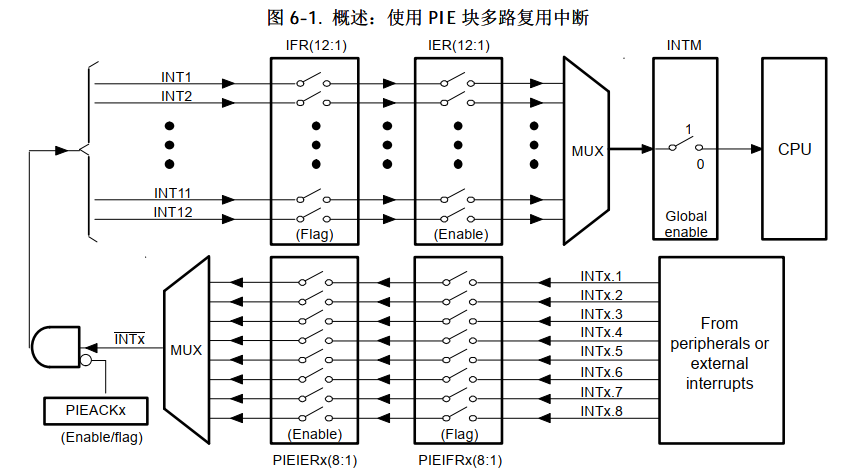 TMS320C28x的中断_dsp ier ifr-CSDN博客