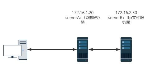 nginx代理ftp端口，实现文件传输_upstream ftp-CSDN博客