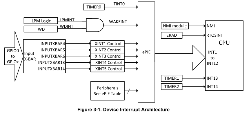 TMS320C28x的中断_dsp ier ifr-CSDN博客