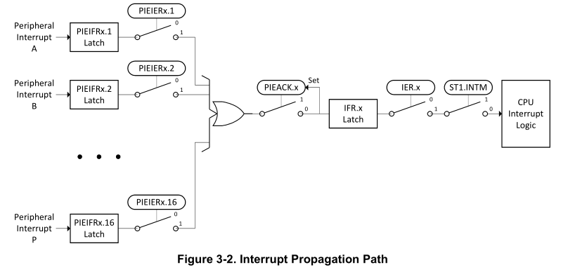 TMS320C28x的中断_dsp ier ifr-CSDN博客