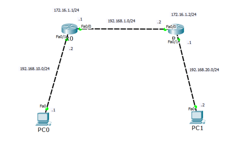 Cisco 配置 GRE隧道_interface tunnel-CSDN博客