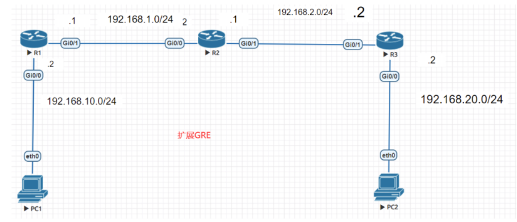 Cisco 配置 GRE隧道_interface tunnel-CSDN博客