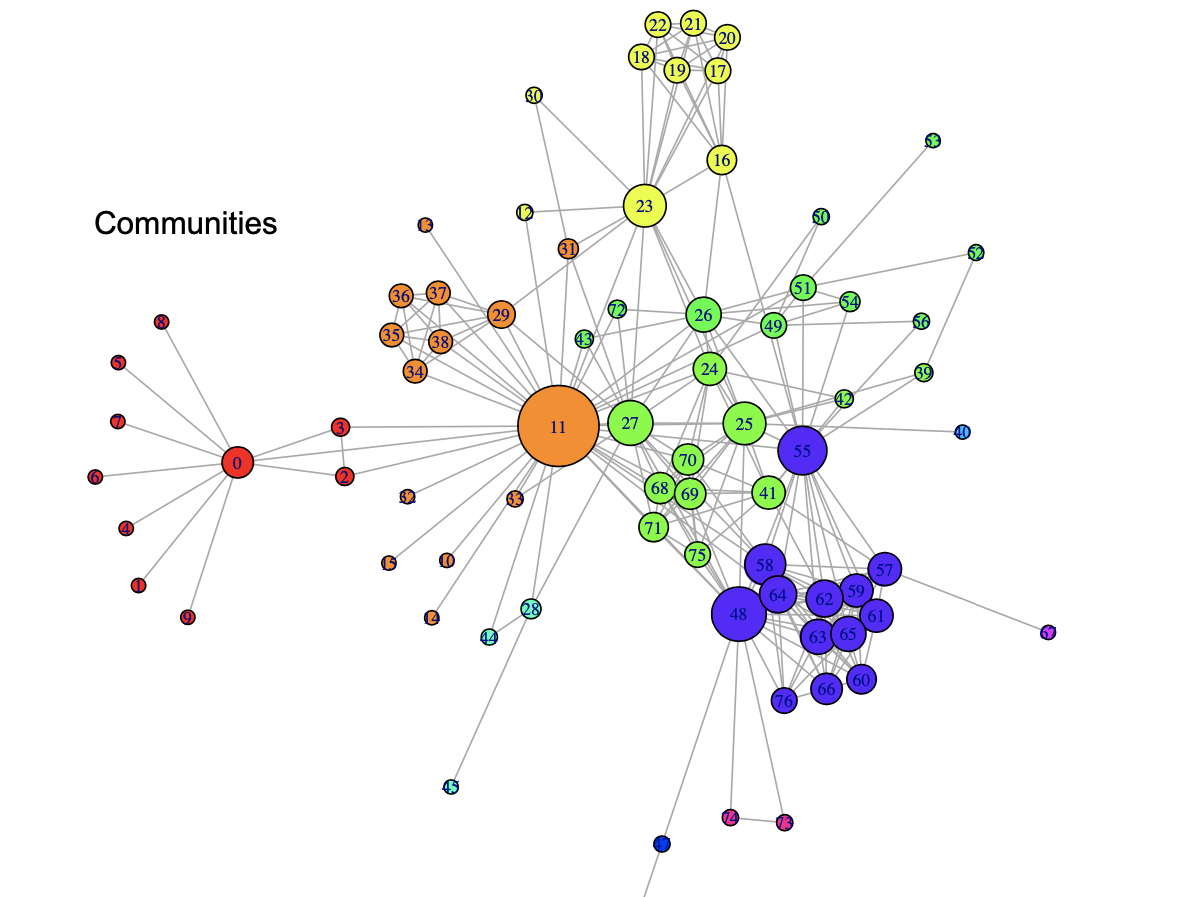 Data Mining:图聚类(Graph clustering)-CSDN博客