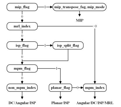 H.266/VVC技术学习之帧内模式编码_vvc isp 变换编码-CSDN博客