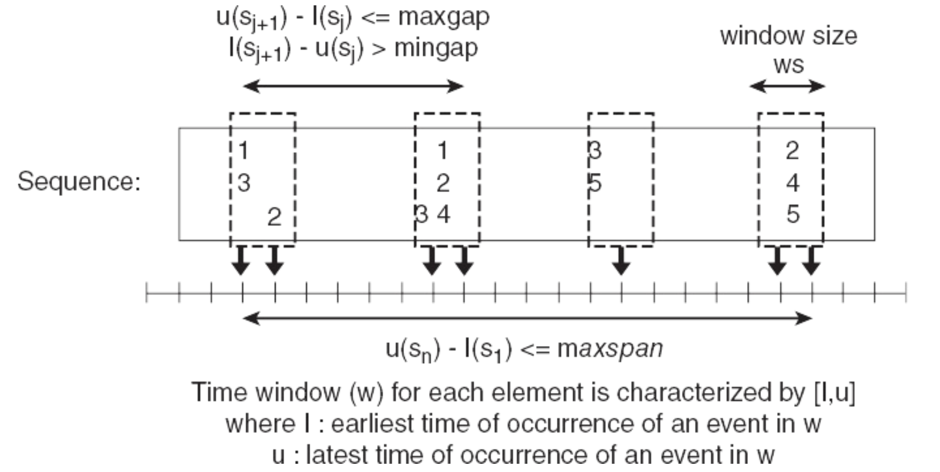 数据挖掘（Data Mining）：序列模式（Sequential Patterns）-CSDN博客