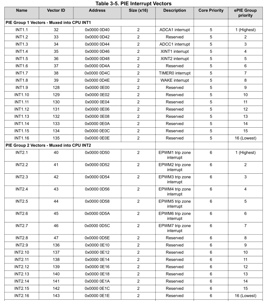 TMS320C28x的中断_dsp ier ifr-CSDN博客