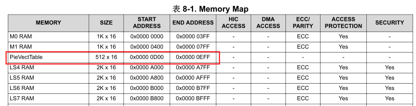 TMS320C28x的中断_dsp ier ifr-CSDN博客