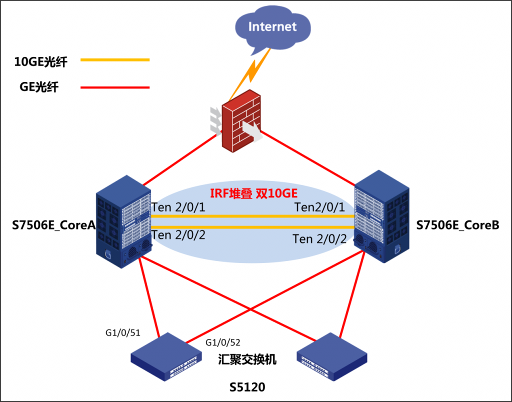 H3C华三S7506E系列交换机万兆IRF堆叠虚拟化_华三7506做irf-CSDN博客