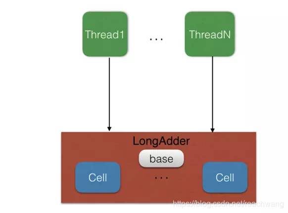 一文看懂LongAdder原理-CSDN博客