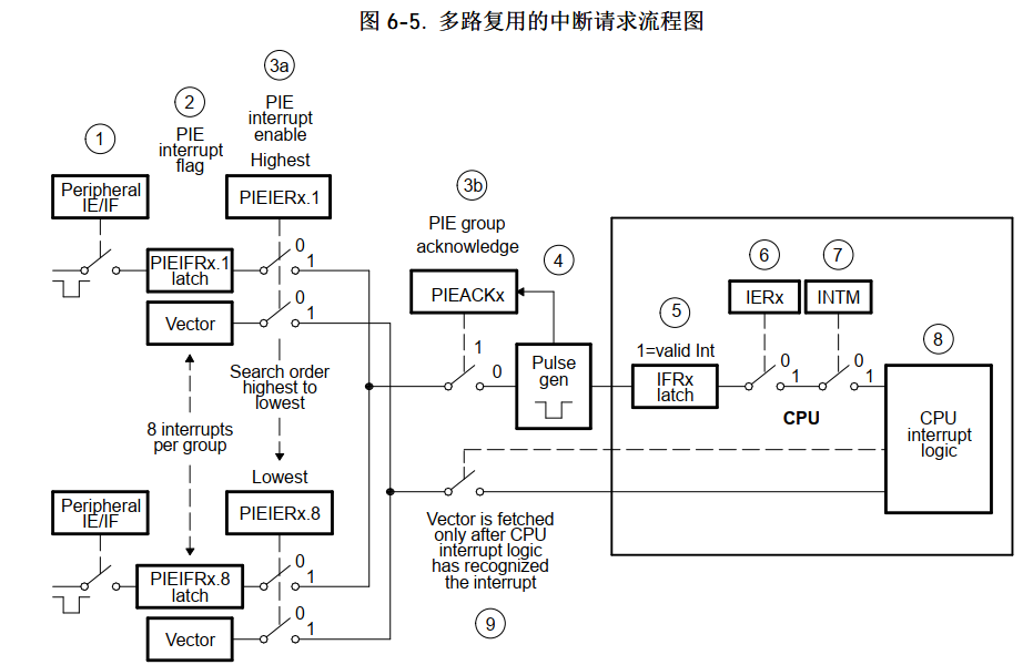TMS320C28x的中断_dsp ier ifr-CSDN博客