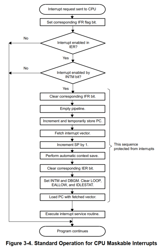 TMS320C28x的中断_dsp ier ifr-CSDN博客