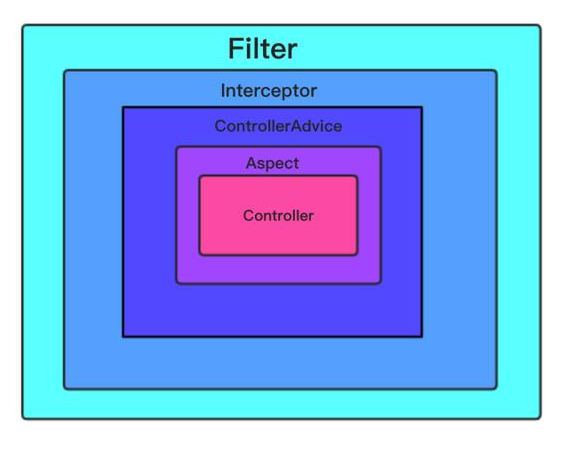 过滤器(Filter)、拦截器(Interceptor)、切面(Aspect)的区别_filter和切面-CSDN博客